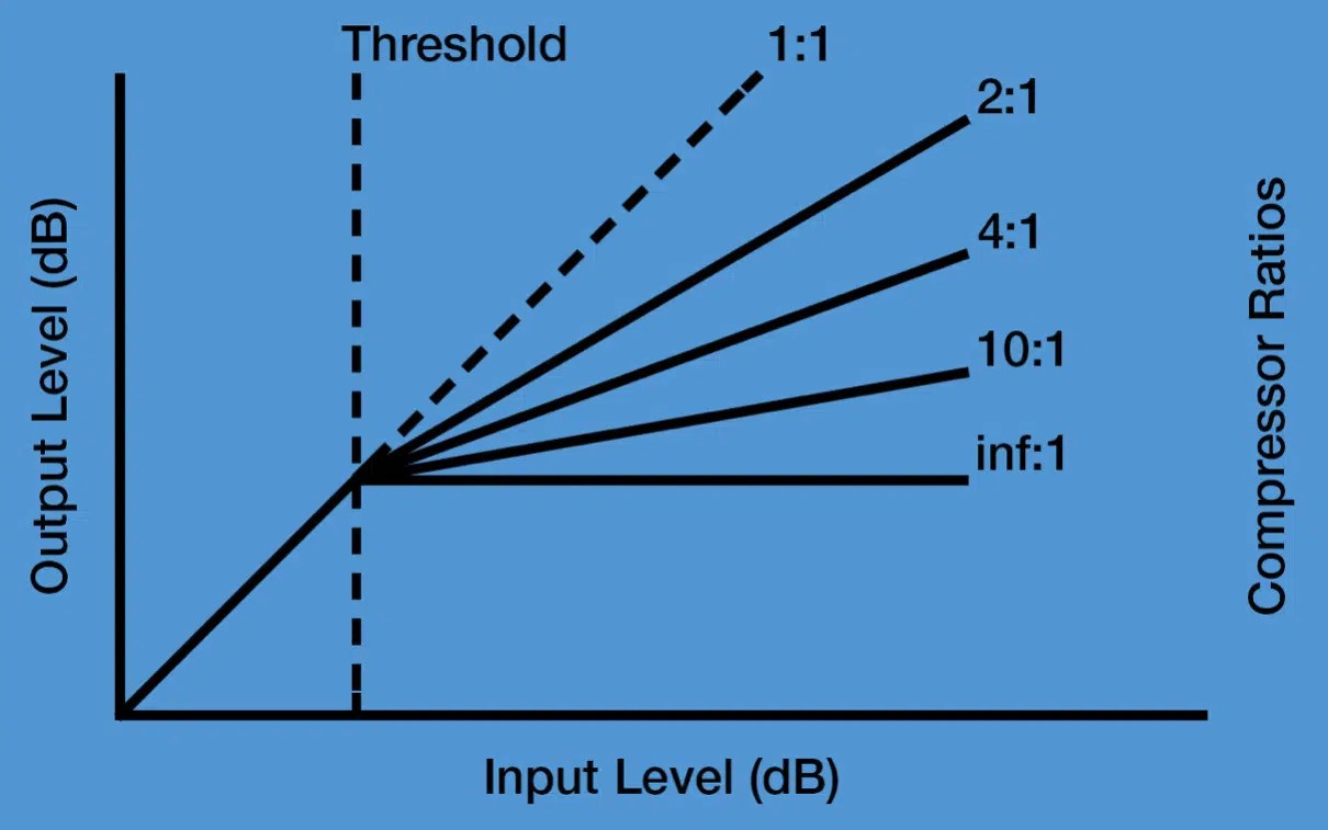 The Ultimate Guide To Compressor Ratios - Mixing A Band